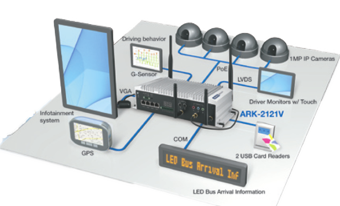 Advanced Public Transportation Systems (APTS)